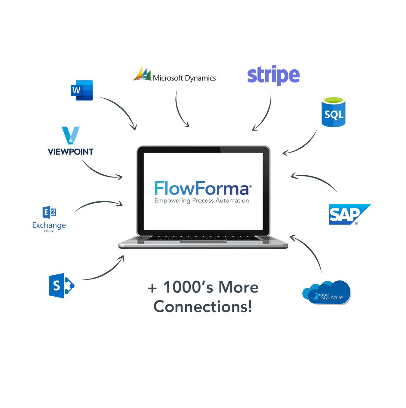 Workflow Integrations I Online Workflow Management | FlowForma